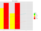 R Ggplot2 Plotting Bars And Lines On Same Chart Stack Overflow