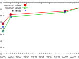 Gnuplot Plot Data And Use Max Of Repeated X Value Stack Overflow