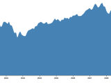 Javascript Simple D3 Js Graph With A Json Feed Input Stack Overflow