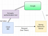Spring Oauth2 Resouce Server Implementation For Google Stack Overflow