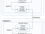Multithreading Python Tornado Tcpserver Tcpclient Alternative To