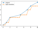 Python Using Pandas Numpy To Increase Resolution Stack Overflow