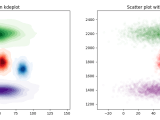 Python How To Plot 2d Density Clouds So That Multiple Clouds Can Be