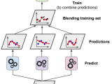 Machine Learning About The Need Of Splitting Data In Stacking Cross