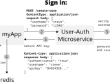 Api Authorization Authentication In Microservice Architecture Stack