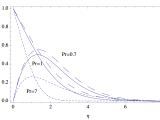 Python Boundary Value Problem For Natural Convection By Shooting
