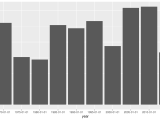 R Aggregate Data By Year Interval Inside Bar Plot Stack Overflow