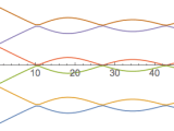 Performance Tuning Sorting Eigenvectors According To Its Projection