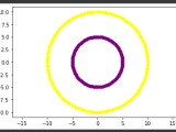 Python How To Scatter Plot Two Concentric Circles With Numpy And