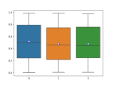 Python 3 X Seaborn Boxplot Change Color And Shape Of Mean Stack