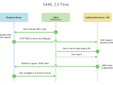 Java How To Support Saml For User Authentication Stack Overflow