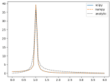 Discretization Deviation Between Analytic Dft And Fft In Python