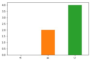 Python Layered Bar Chart Based On Columns In Pandas Stack Overflow - Perfect Retina Sunset Arts | Free Download
