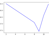 Python Create Matplotlib Line Chart With Multiple Lines And Legend