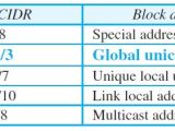 Ip Address Ipv6 Ranges And Behrouz Forouzan Data Communications And