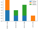 Stacked Histogram In Pandas Python Stack Overflow