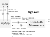 Api Authorization Authentication In Microservice Architecture Stack