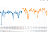Python Plotly Dash Dashboard Not Sorting Dates On X Axis Stack