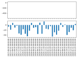 Share X Axis Between Line And Bar Plot In Python S Matplotlib Stack