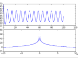 Fourier Transform With Python Stack Overflow