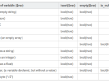 Php Isset Vs Empty Vs Is Null Stack Overflow