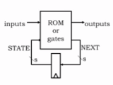 Verilog Finite State Machine Fsm Electrical Engineering Stack Exchange