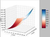 Python Matplotlib How To Plot 3d 2 Variable Function Under Given