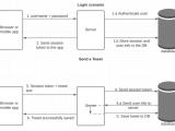 Query Performance Best Approach For Basic Php Db Session Data Storage