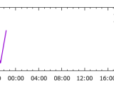 Date Gnuplot Overlay Same Time Different Day Plots Stack Overflow