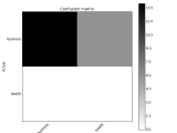 Python Sklearn Plot Confusion Matrix With Labels Stack Overflow