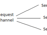 Broadcasting Message To Multiple Jms Point To Point Message Queue