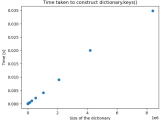 What Is The Time Complexity Of Dict Keys In Python Stack Overflow