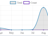 Javascript Chart Js Line Chart Small Value And Big Value Stack