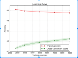 Machine Learning Training And Cross Validation Error Curves Data