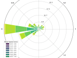 Python Superimposing 2 Wind Roses Into 1 Wind Rose Stack Overflow