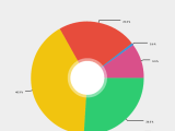 Android Pie Chart Alignment Issue Using Mpandroidchart Stack Overflow