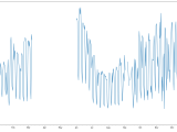 Interpolating Missing Data In Time Series In Python Stack Overflow