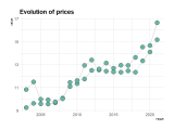 R Connected Scatterplot Missing Connecting Lines Stack Overflow