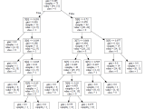 Python Plot Decision Tree Over Dataset In Scikit Learn Stack Overflow