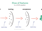 Terminology Difference Between Software Development And Production