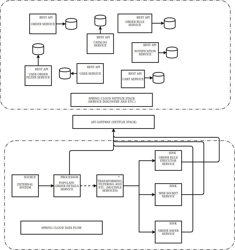 Spring Cloud Netflix Spring Cloud Data Flow Microservice Arheticture - Amazing Sunset Image - Ultra HD