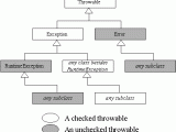 Java Checked And Unchecked Exceptions Stack Overflow