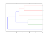 Scipy Dendrogram To Json For D3 Js Tree Visualisation Stack Overflow