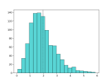 Python Drawing Average Line In Histogram Stack Overflow