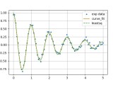 Plot Python Curve Fitting Of More Complex Function Stack Overflow