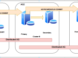 Sql Server How To Extend Distributed Availability Groups To Another