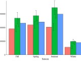 R Error Bars Only Plotting On One Set Of Bars In Geom Bar And Geom