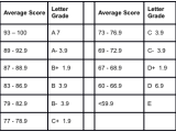 Python How Do I Add A Final Grade Converter In My Grading System