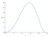 Why Is My Function Plotting Incorrectly When Using Sympy Plotting Plot