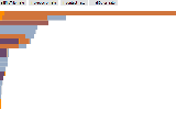 Javascript D3 Stacked Bar Sorting Chart Only Updating Once Stack